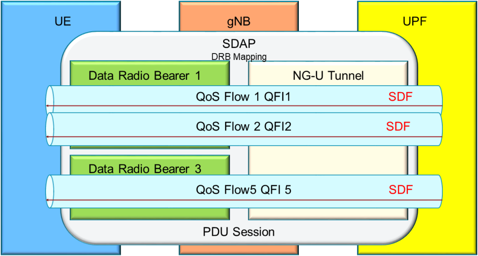 5G QoS (Quality of Service) 기본 소개 : 네이버 블로그