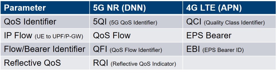 5G QoS (Quality of Service) 기본 소개 : 네이버 블로그