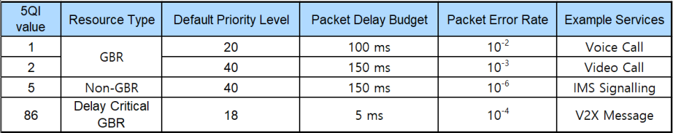 5G QoS (Quality of Service) 기본 소개 : 네이버 블로그