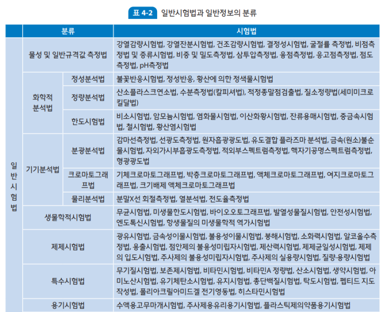 의약품 품질과학 공통시험법 제제시험법 네이버 블로그