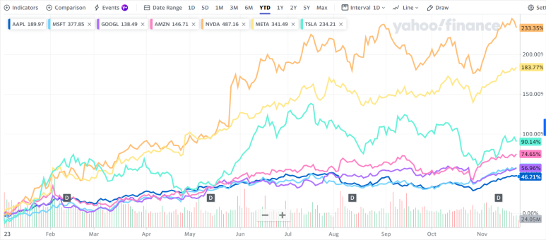 미국주식 매그니피센트 7 (M7) 뜻, 종목 및 투자할 수 있는 국내 해외 ETF 소개 : 네이버 블로그