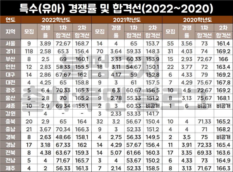 2024년 임용고시유아·유치원초등특수 경쟁률 및 합격선커트라인 네이버 블로그