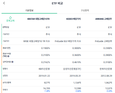 국내 배당 ETF 비교(KBSTAR 대형고배당10TR, KODEX 배당가치, ARIRANG 고배당주)