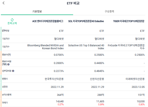 IRP계좌 안전자산 투자할만한 채권혼합 ETF(ACE 엔비디아채권혼합블룸버그, SOL 미국TOP5채권혼합40 Solactive, TIGER 미국테크TOP10채권혼합)