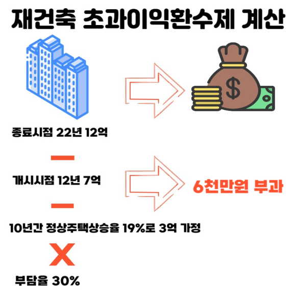 재건축 초과이익환수제 역사, 계산법, 재초환 완화 이후 - 플팍스(plpax)