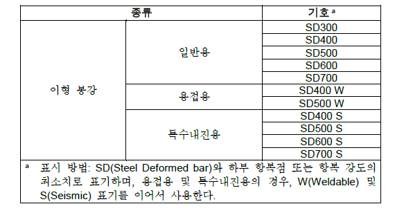 철근 콘크리트용 봉강(이형봉강) KS D 3504 : 네이버 블로그