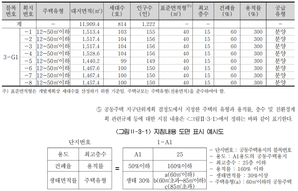 아산 신도시 2단계 탕정 지구 소개 천안시 서북구 불당동 아산시 탕정면 매곡리 배방읍 세교리 일원 네이버 블로그