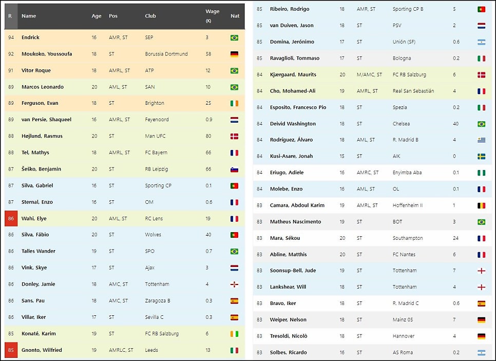 FM2024 본좌 유망주 중앙 공격수(ST) : 네이버 블로그