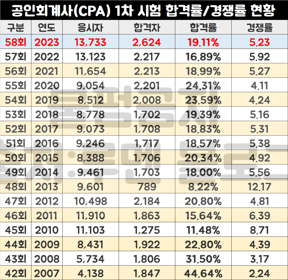 2024년 공인회계사 1차/2차 시험일정ㅣCPA 자격증 과목 난이도(합격률) : 네이버 블로그