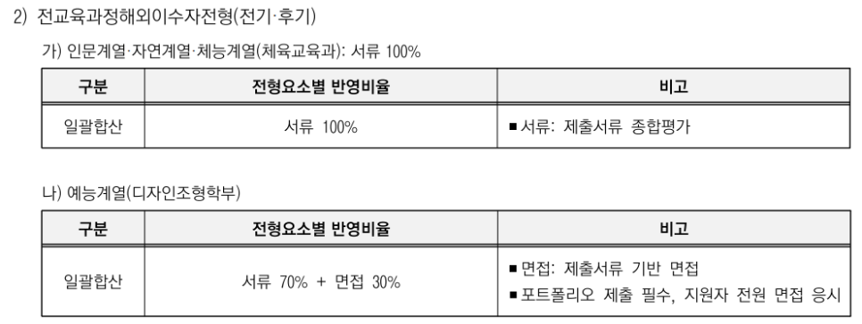 고려대 재외국민 특별전형12년 특례 2024 2025 3년특례 2025 네이버 블로그