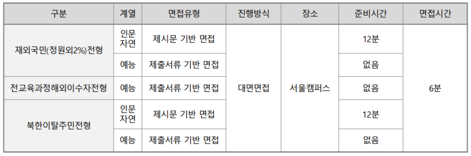 고려대 재외국민 특별전형12년 특례 2024 2025 3년특례 2025 네이버 블로그