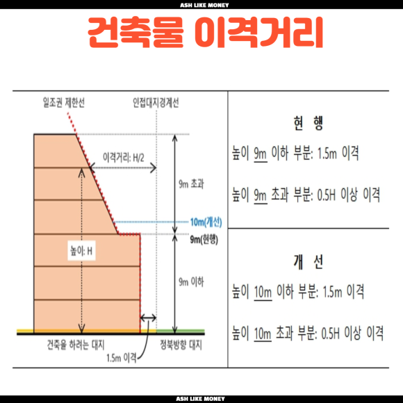 이격거리 일조권 제한과 중요성 거리규정과 건축선 활용 플팍스plpax
