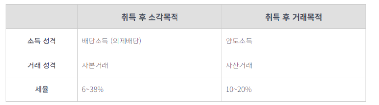 비상장주식 자사주 매입 방법 네이버 블로그