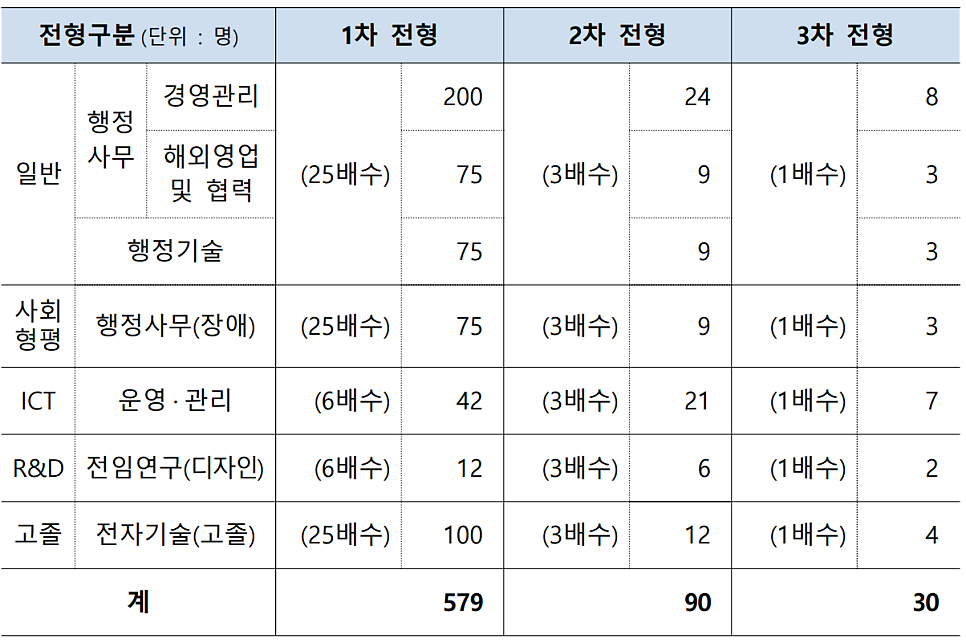 한국조폐공사 채용공고 서류필기면접 경쟁률 및 자소서 항목ft연봉 네이버 블로그