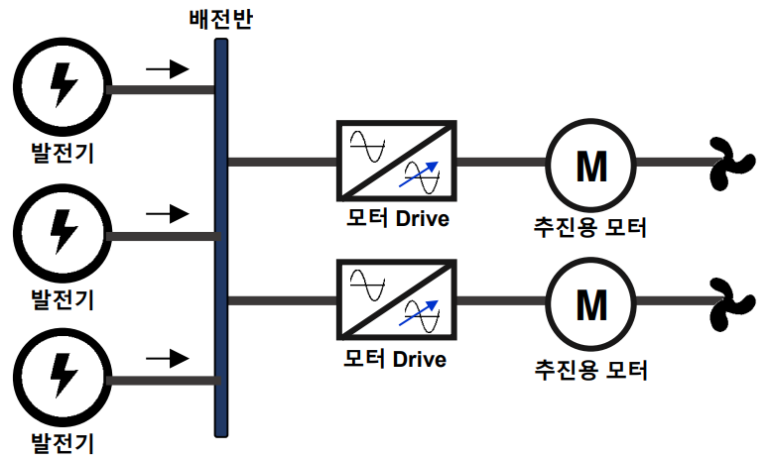 전기 추진시스템 (Electric Propulsion System, EPS) - Part I : 네이버 블로그