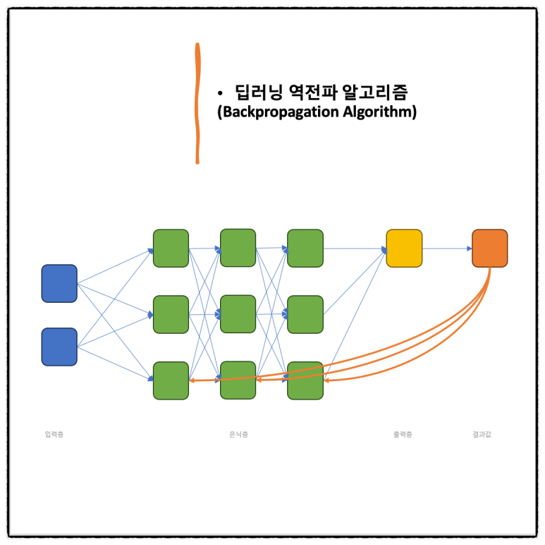 딥러닝 학습 알고리즘 #2 : 역전파 알고리즘 (Backpropagation Algorithm) : 네이버 블로그