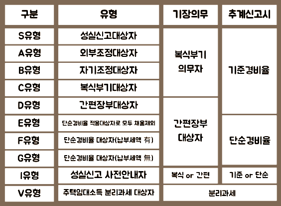 내 신고유형은 무엇 종합소득세 신고유형 총정리 A유형 D유형 F유형 I유형 V유형 모두 정리해드려요 네이버 블로그