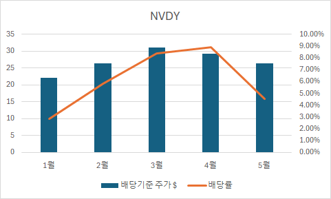 NVDY 2024년 5월 배당정보