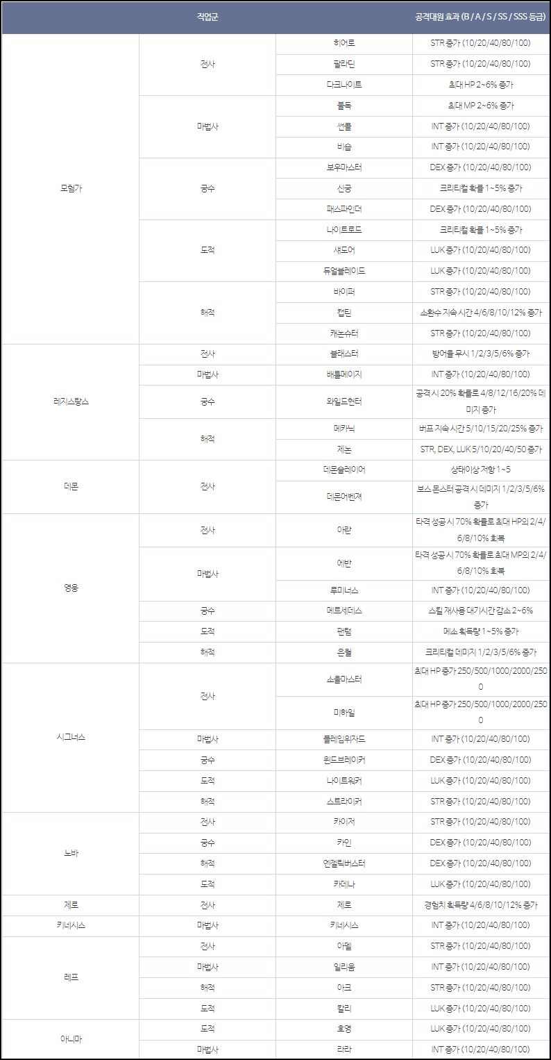 메이플스토리 링크 유니온 순서 효과 순위 정리 공략 네이버 블로그