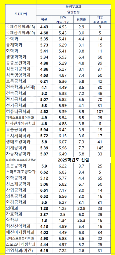 2024학년도 계명대 수시 등급 컷 입결 학생부교과 지역전형 학생부종합 학종 경쟁률 수능최저 등 네이버 블로그