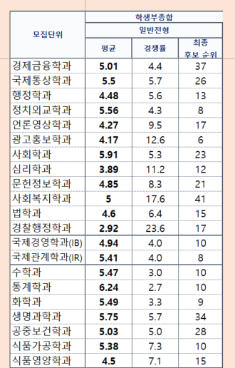 2024학년도 계명대 수시 등급 컷 입결 학생부교과 지역전형 학생부종합 학종 경쟁률 수능최저 등 네이버 블로그