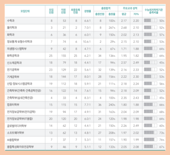 2024학년도 숭실대 수시 등급 컷 입결 학생부교과 학교장추천 학종 Ssu미래인재 경쟁률 충원율 추합 수능최저 등