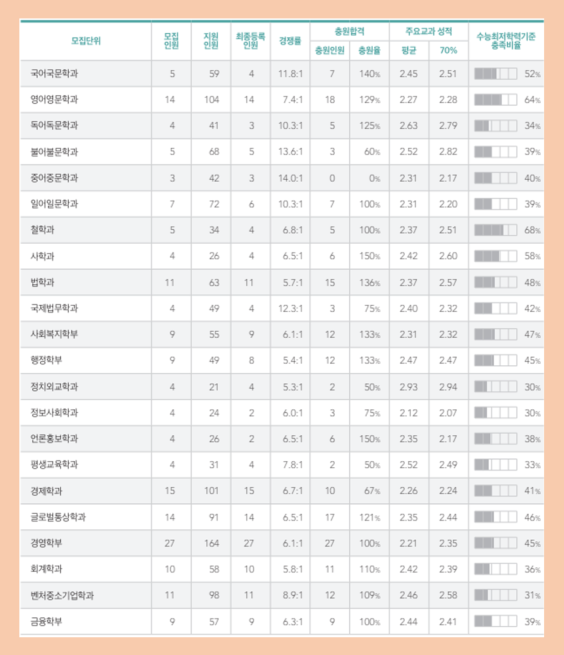 2024학년도 숭실대 수시 등급 컷 입결 학생부교과 학교장추천 학종 Ssu미래인재 경쟁률 충원율 추합 수능최저 등