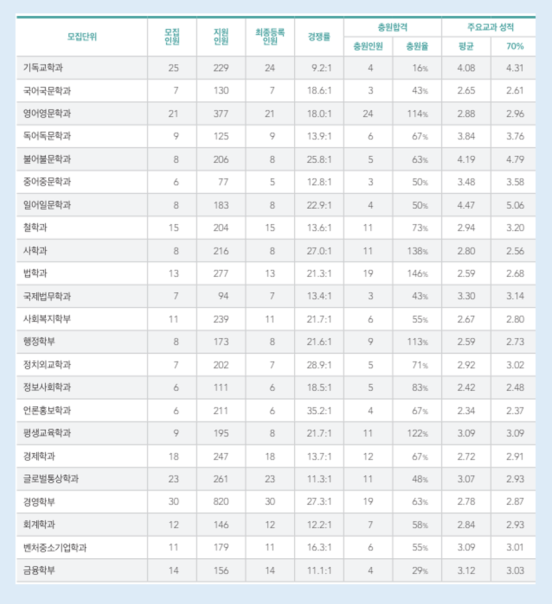 2024학년도 숭실대 수시 등급 컷 입결 학생부교과 학교장추천 학종 Ssu미래인재 경쟁률 충원율 추합 수능최저 등