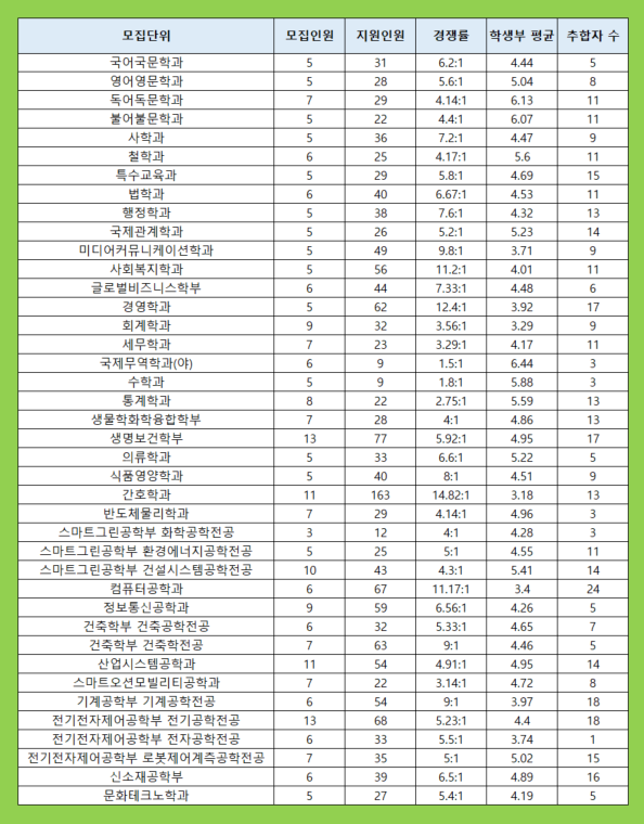 2024학년도 창원대 수시 등급 컷 입결 학생부교과 학종 지역인재 경쟁률 수시등급 추합 및 충원율 수능최저 등