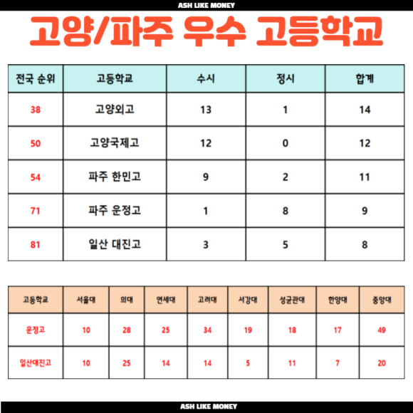 일산 후곡마을 3,4,10,15단지 오마학군 통합 재건축 분담금 분석 - 플팍스(plpax)