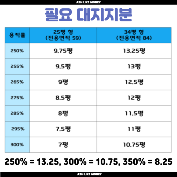 일산 후곡마을 3,4,10,15단지 오마학군 통합 재건축 분담금 분석 - 플팍스(plpax)