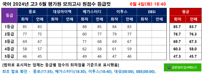2024년 6월 모의고사 난이도 및 원점수 등급컷 - 종로, 대성, 이투스, 메가스터디, EBSi : 네이버 블로그