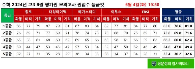 2024년 6월 모의고사 난이도 및 원점수 등급컷 - 종로, 대성, 이투스, 메가스터디, EBSi : 네이버 블로그