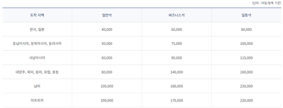 10명 중 9명이 모르는 대한항공 마일리지 사용 방법 및 사용처 꿀팁2024 대한항공 및 스카이팀 공제표 포함 네이버 블로그