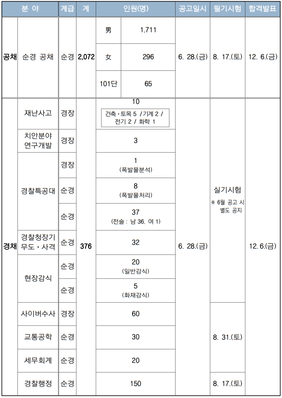 9급경찰공무원 시험일정 경쟁률2024년 및 합격선 커트라인ft순경 월급 네이버 블로그