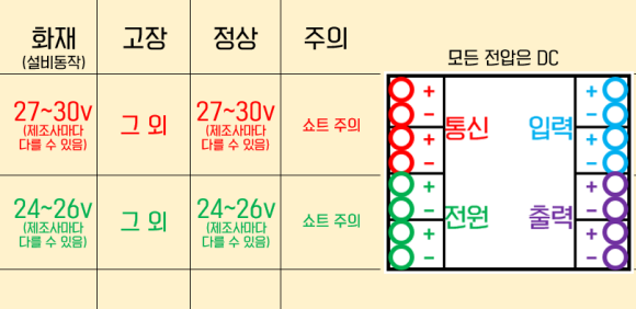 동방전자 중계기 고장 해결법 3단계 존슨콘트롤즈 R형 네이버 블로그