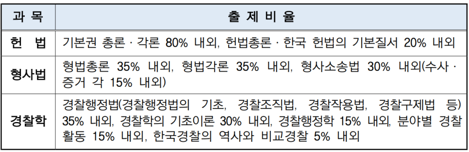 9급경찰공무원 시험일정 경쟁률2024년 및 합격선 커트라인ft순경 월급 네이버 블로그