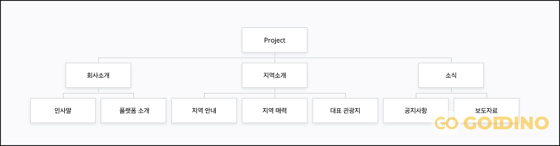 홈페이지 메뉴 구조, 사이트맵 설계 쉽게 하는 법 (Gloomaps) : 네이버 블로그