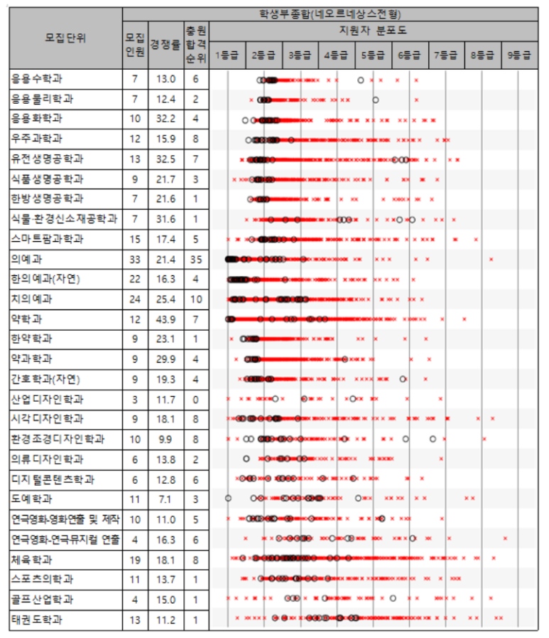 2024 경희대 수시 교과종합 입시결과합격자 내신등급 경쟁률 충원 입결 지역균형 네오르네상스 네이버 블로그