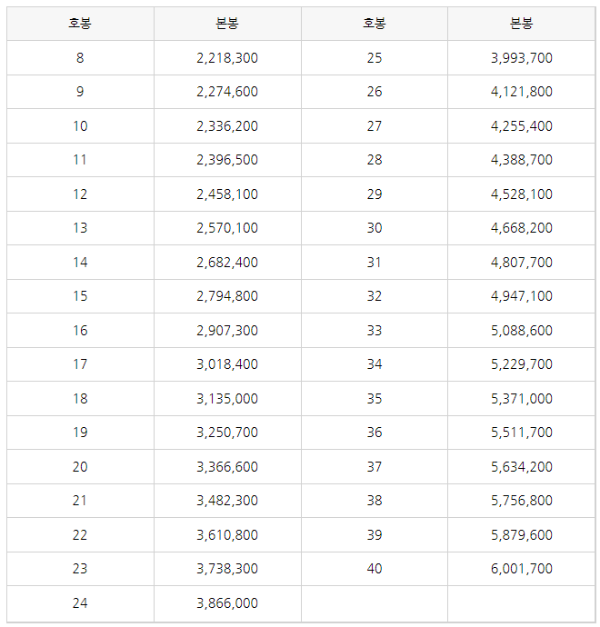 2025년 공무원 임금인상률 교사 월급 교사 호봉 70대 기간제 2024 교사 정근수당 2025 교사 호봉표 공무원