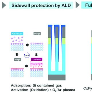 HARC (High Aspect Ratio Contact) 식각 공정 : 네이버 블로그