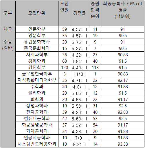 2024학년도 서강대학교 입시결과 수시등급 정시등급 최저학력기준 경쟁률 충원율 등서강대 지역균형 일반 네이버 블로그