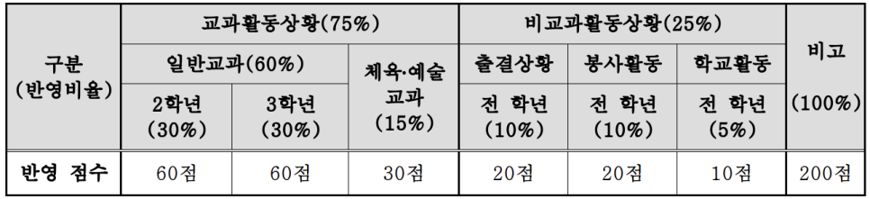 화성고 화성고등학교 입학요강 커트라인 기숙사 학비 입결 등 네이버 블로그