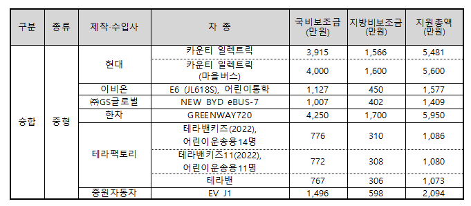 2024년 어린이 통학버스 친환경 전기차 보조금 신청 절차를 카운티 일렉트릭 기준으로 안내드립니다 스쿨버스