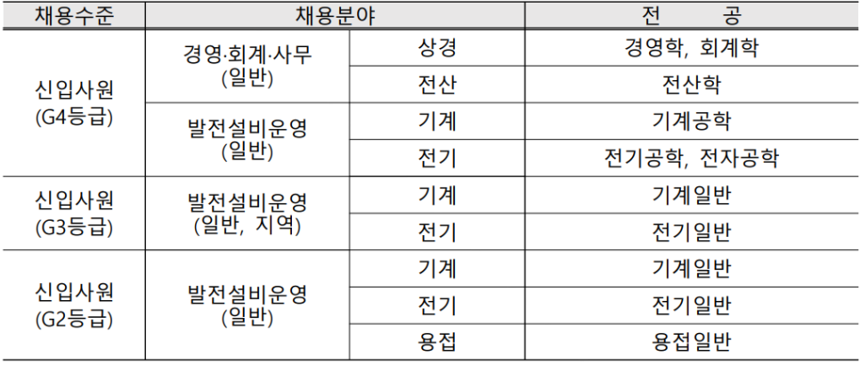 한전kps 채용공고 서류필기면접 경쟁률 및 직무에세이 자소서 항목ft연봉 네이버 블로그