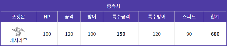 포켓로그 포케로그 레시라무 기술 스킬 성격 공략 네이버 블로그