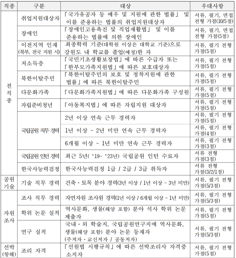 국립공원공단 채용공고 서류필기면접 경쟁률 및 자소서 항목ft연봉 네이버 블로그