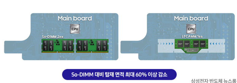 LPCAMM(Low Power CAMM)과 SOCAMM(System on a Module CAMM) 차이와 기술수준과 향후 수요 ...
