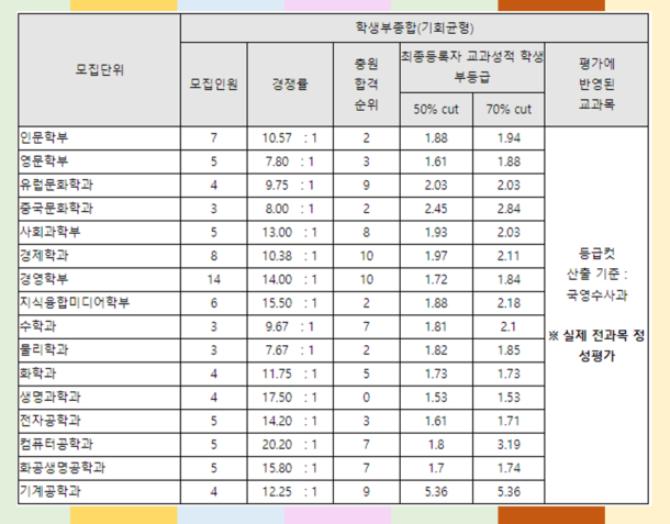 2024학년도 서강대 수시 등급 입결 지역균형 학종 학생부종합 기회균형 서강가치 전형 경쟁률 추합 충원율 수능
