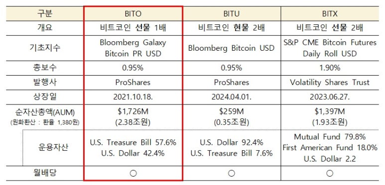BITO ETF 총정리(주가, 배당금, 배당락 등) : 네이버 블로그